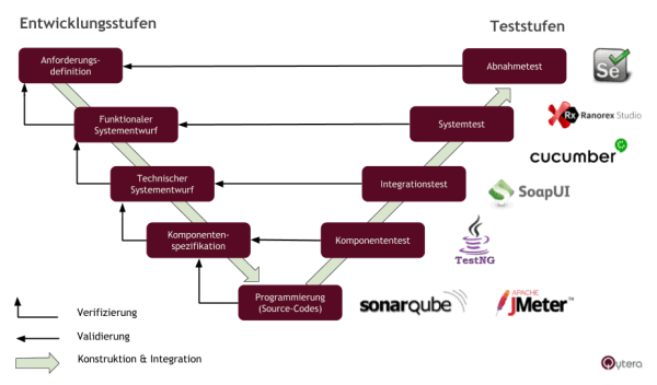 6 goldene Regeln für Ihr Testmanagement | Testprozess, ISTQB
